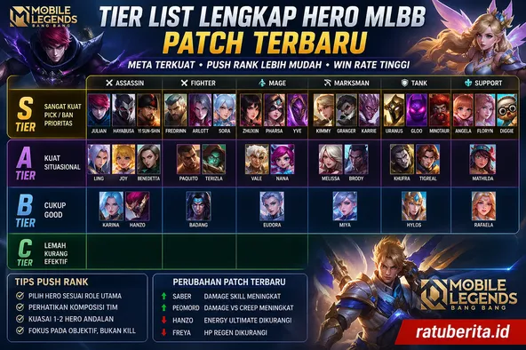 Tier List Lengkap Hero Mlbb Patch Terbaru Meta Rank